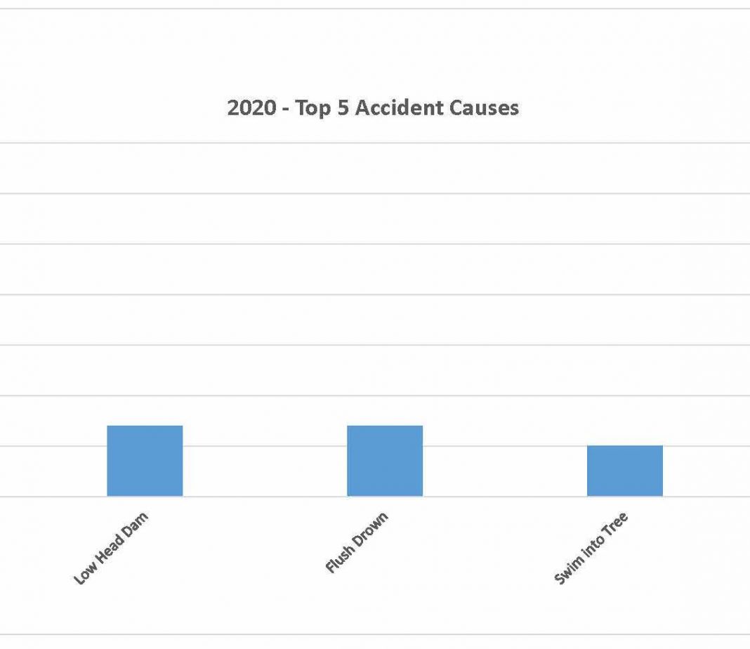 River Fatalities Up In 2020, According To American Whitewater Accident ...